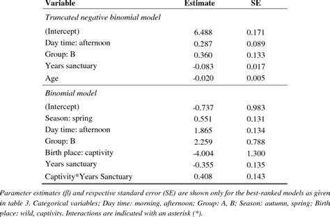 Summary Of The Best Fitting Glmm Zero Altered Negative Binomial Zanb