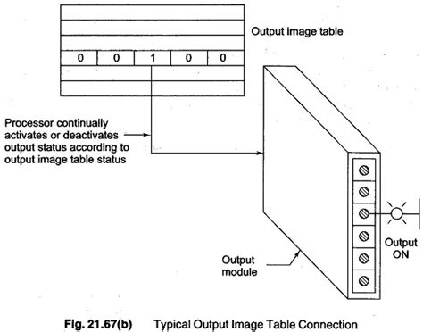 Basis Of Plc Programming Plc Inst Eng