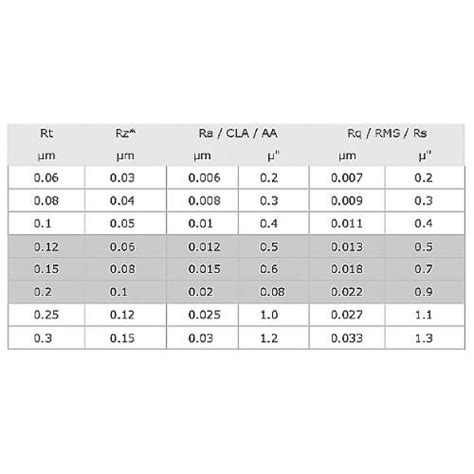 Surface Roughness Chart The Complete Guide