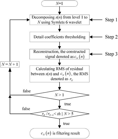 Flow Diagram Of The Wavelet Decomposition Based Filter Download Flow Diagram Of The Wavelet Decomposition Based Filter Download