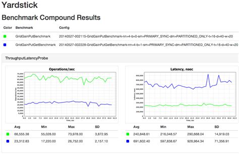 Github Gridgainyardstick Gridgain