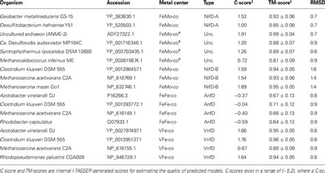 Protein Structure Modeling Statistics Download Table