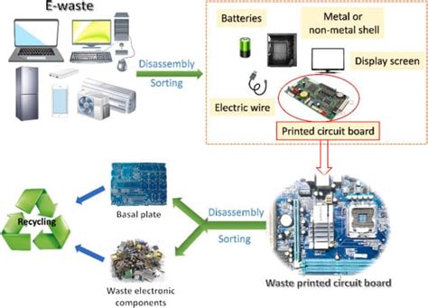 Biodegradable Pcbs The Future Of Sustainable Electronics Venture