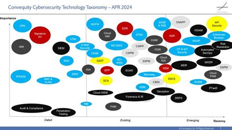 In Cybersecurity Taxonomy Part 2 X Were Diving Into Network Security History Current Industry
