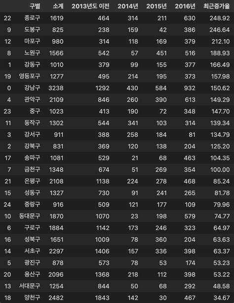 Eda 서울시 Cctv 현황 데이터 분석