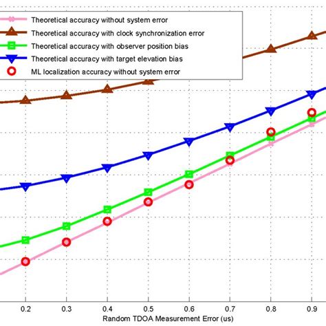 Localization Accuracy Comparison Using Leo Satellite Airplane And Download Scientific Diagram