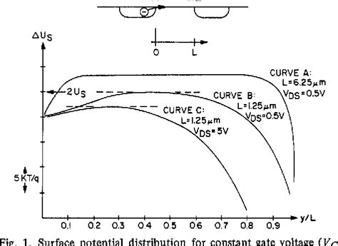 Figure 1 From Vlsi Limitations From Drain Induced Barrier Lowering Figure 1 From Vlsi Limitations From Drain Induced Barrier Lowering