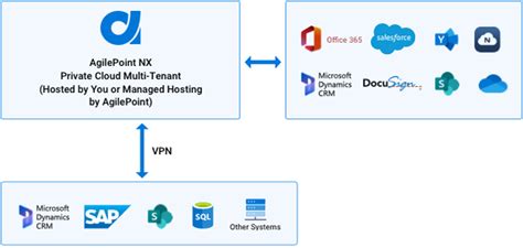 what is the difference between the agilepoint nx implementation types