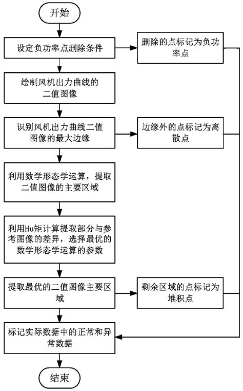 A Wind Turbine Generator Abnormal Data Detection Method Based On Image Processing Eureka Patsnap