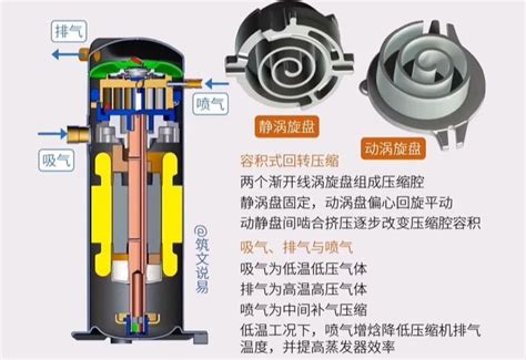 一文搞懂制冷机组常见五种压缩机原理与特点 制冷百科