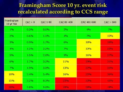 Calcium Score Chart By Age Calcium Score Test Sdqvm