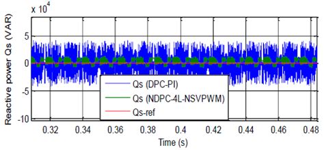 a new direct power control method of the dfig drwt system using neural