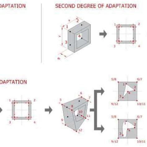 Schematic View Of The Three Degrees Of Adaptation Da Download