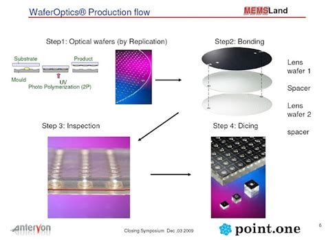 Image Sensors World Anteryon Wafer Level Optics Status