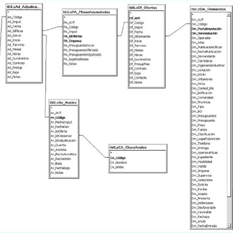 Database Tables For Procurement Process And Their Primary Relationships