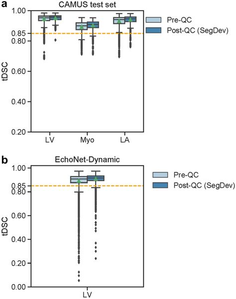 box plots of dice similarity coefficient with the ground truth tdsc