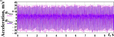 Time Dependencies Of The Robot S Impact Body Acceleration At Different
