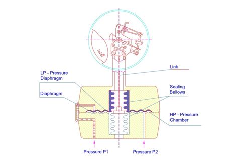 Differential Pressure Gauge Principle