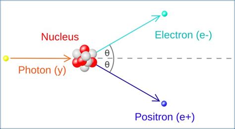 Particles Antiparticles And Photons A Level Physics Revision Notes