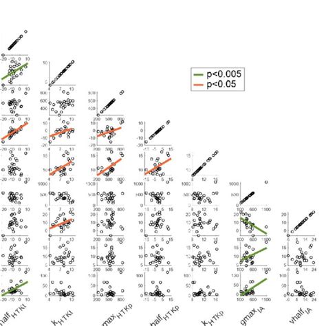 Figure Supplement 1 Correlations Among Parameters Of The Voltage Gated Download Scientific