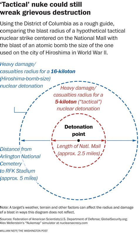 Nuclear Warhead Size
