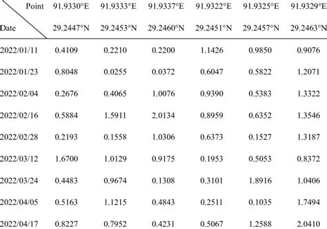 Insar And Gnss Rtk Time Series Differences 186 Download Scientific