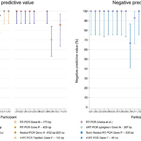 Positive And Negative Predictive Values And Their 95 Confidence