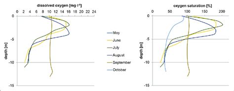 Stratification Of Dissolved Oxygen And Oxygen Saturation Vertical