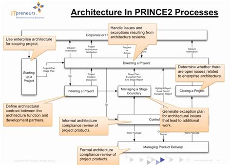 Togaf Vs Cobit Prince2 And Itil Webinar Proxmedia