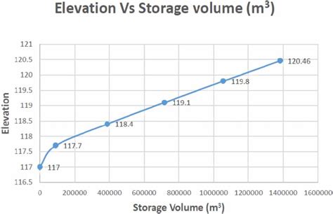 Elevation Vs Storage Volume Curve Of Melnelli Tank Download