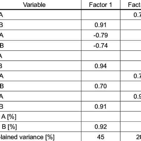 Results Of Multivariate Analysis Fa Download Scientific Diagram