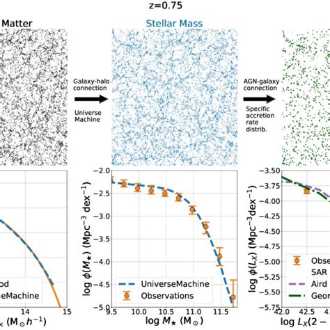 graphical workflow of the the semi empirical modeling to construct mock