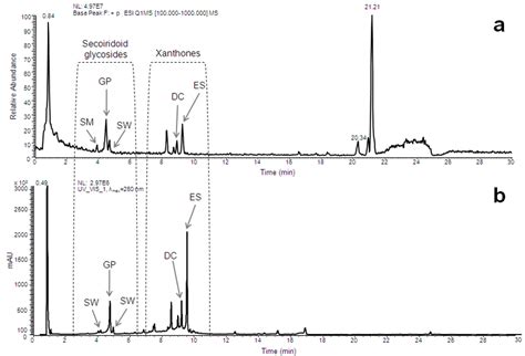 Uhplchesi Ms Tic Total Ion Count Chromatogram A And Uhplcdad