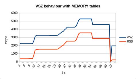 Vsz Behaviour With Mariadb Memory Tables Fromdual