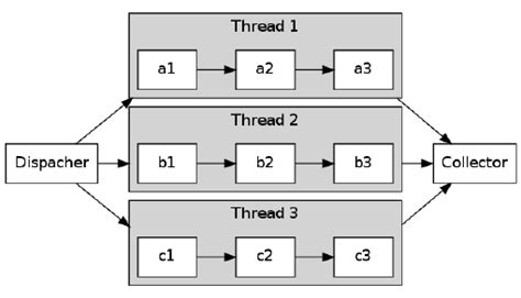 The Representation Of The Parallel Processing Approach Of The Sms