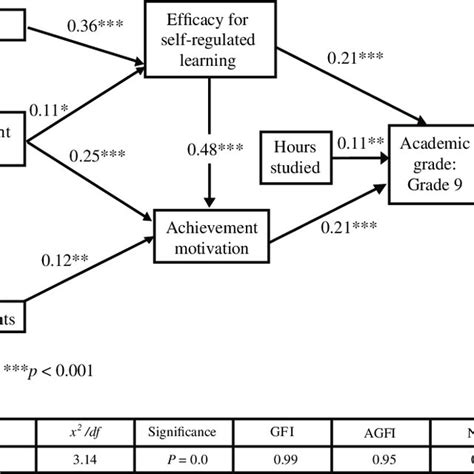Linear Model Of Causality Download Scientific Diagram