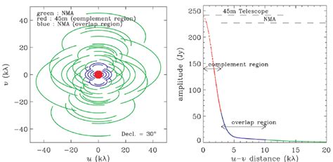 left u v coverage after the combining process green and blue download scientific