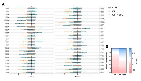 Nutrients Free Full Text Dietary Oligofructose Alone Or In
