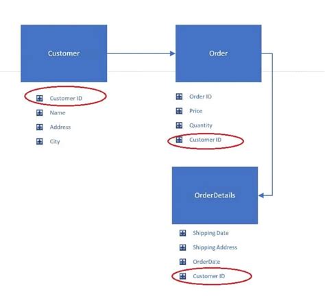 What Is Data Modelling Fundamentals And Guidelines TheCodeBuzz