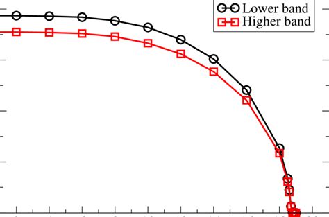 Calculated Superconducting Gaps As Function Of Temperature Download