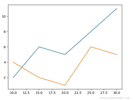 [matplotlib] come cambiare il range del grafico sull asse x andrea minini