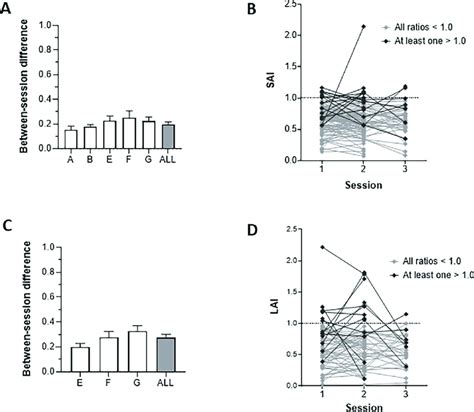 Reproducibility Of Sai And Lai The Absolute Size Of Between Session Download Scientific