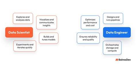 Data Scientist Vs Data Engineer Role Comparison