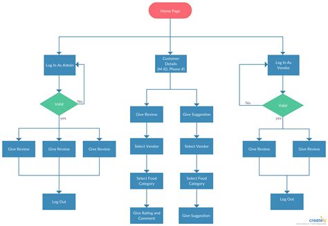 Data Flow Diagram Food Ordering System Dfd Diagram System Or
