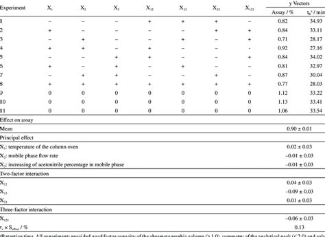 Factors Levels And Contrast Coefficients Matrix For The Experimental