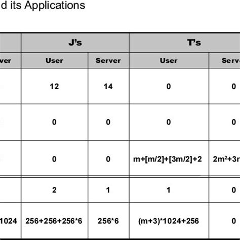Comparison Of Computation And Communication Costs In Authentication Download Scientific Diagram