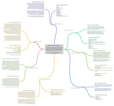 Different Types Of Assessments Assessment Does Not Mean