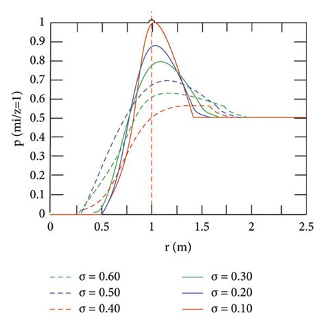 Effect Diagram Of Different σ Values On The Gaussian Inverse Sensor