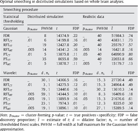 table 4 from determining the optimal level of smoothing in cortical