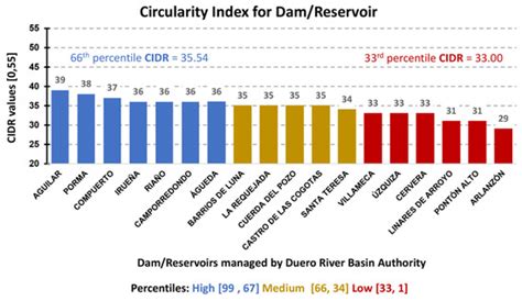 Introducing The Circularity Index For Damsreservoirs Cidr